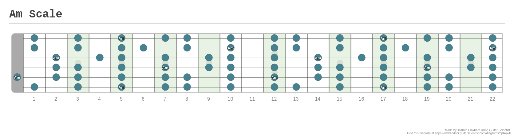 Am Scale - A fingering diagram made with Guitar Scientist