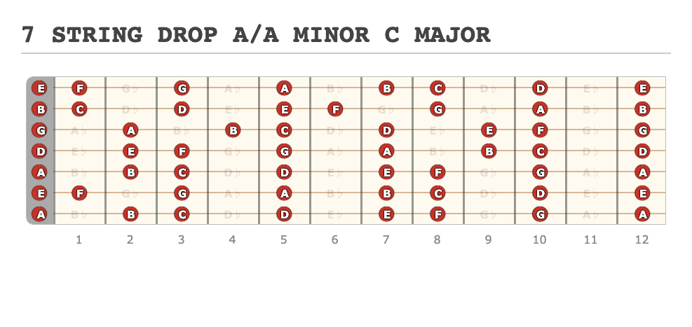7 STRING DROP A/A MINOR C MAJOR - A fingering diagram made with Guitar ...
