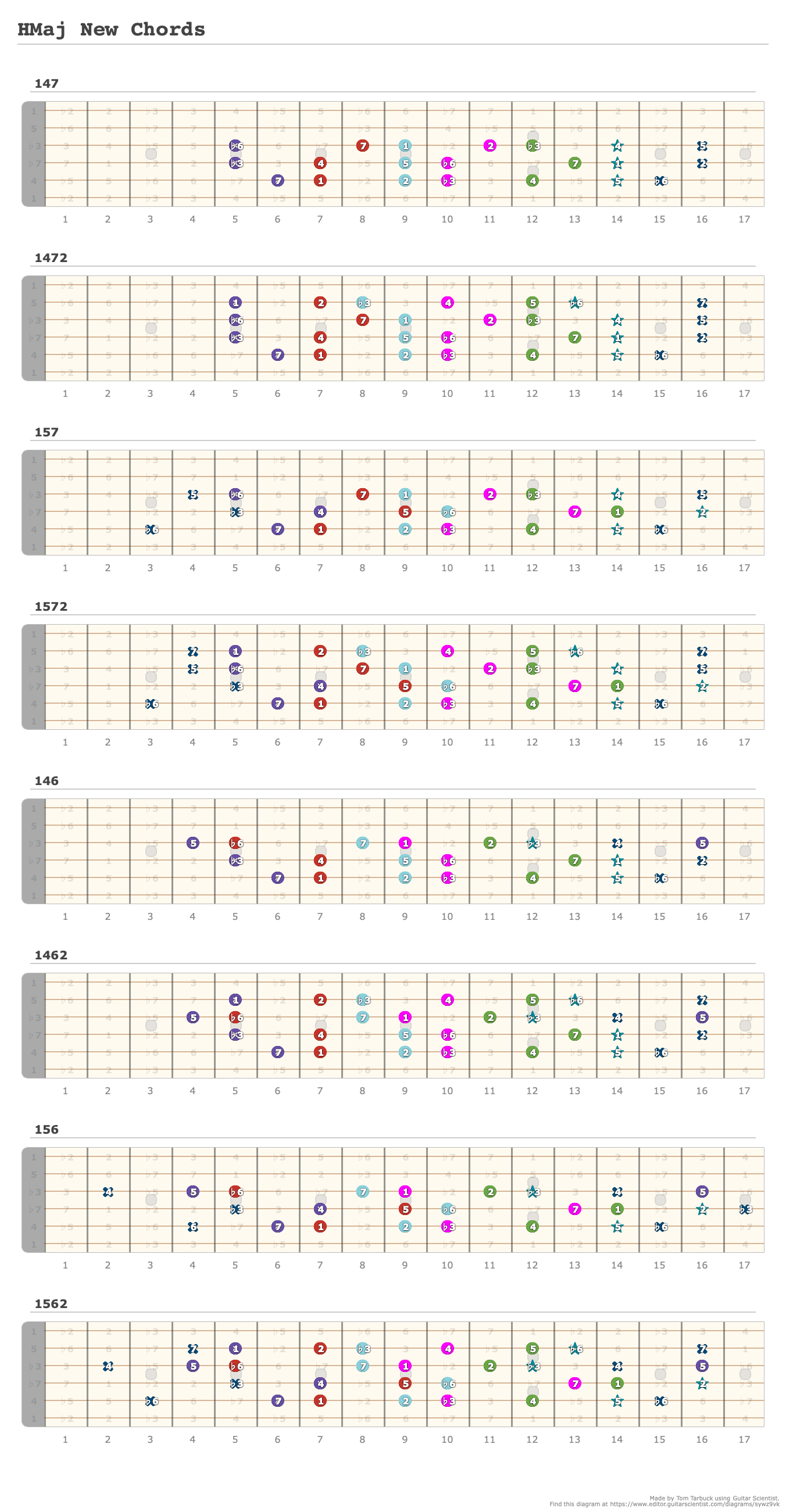 HM New Chords - A fingering diagram made with Guitar Scientist