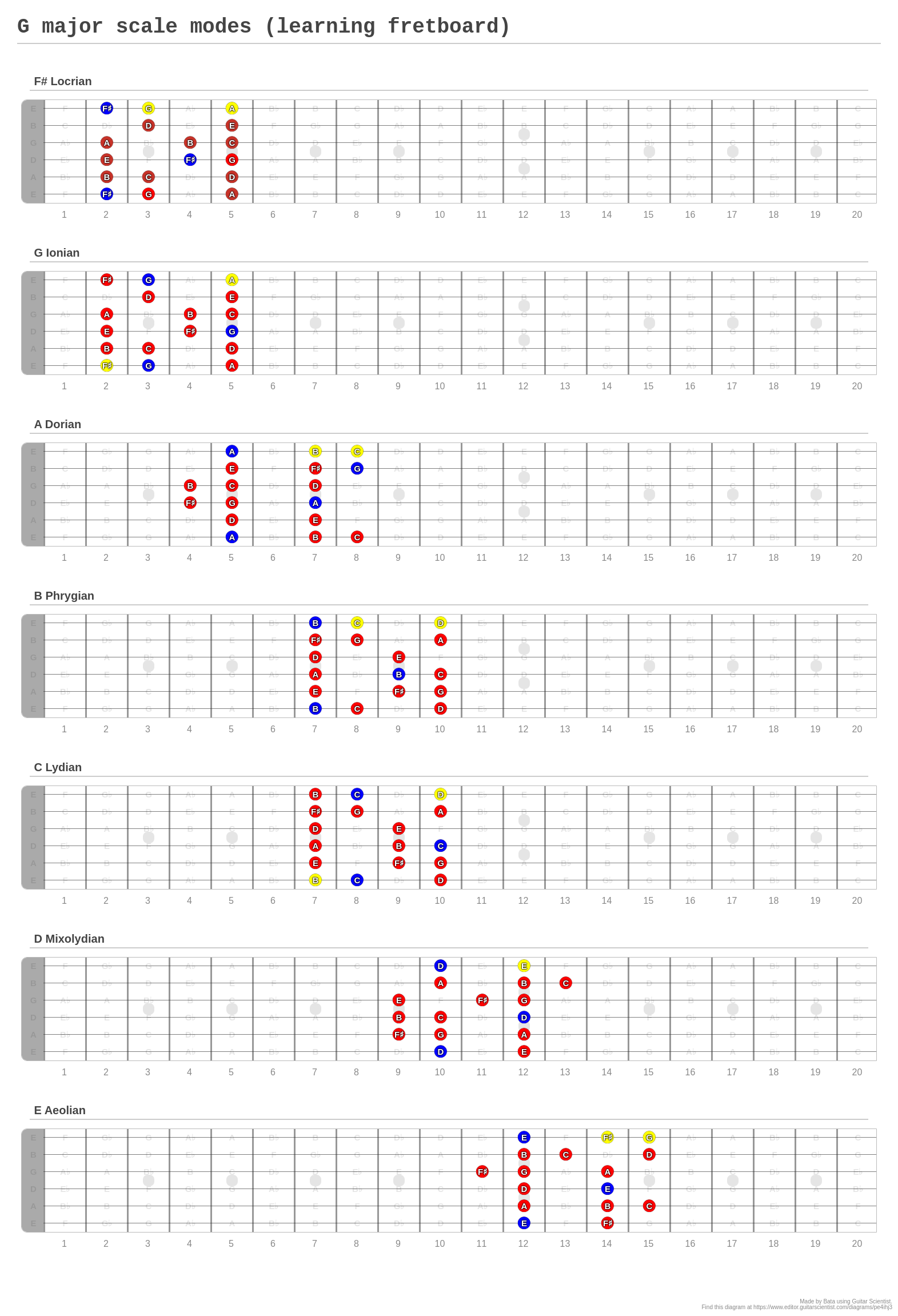 G Major Scale Modes Learning Fretboard A Fingering Diagram Made With Guitar Scientist