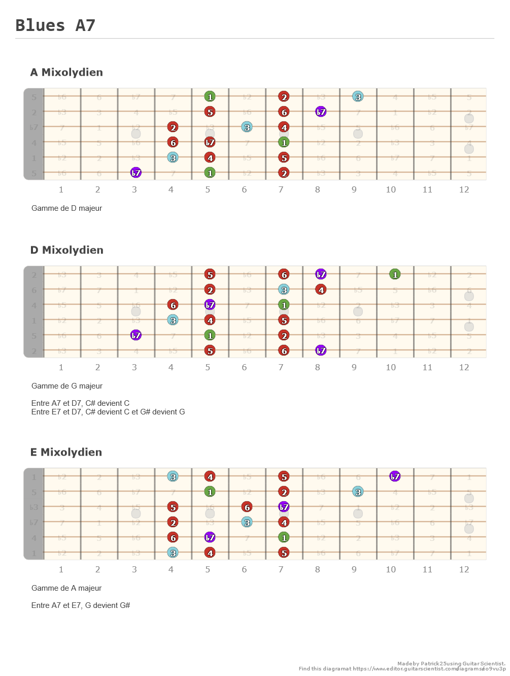 Blues A7 - A fingering diagram made with Guitar Scientist