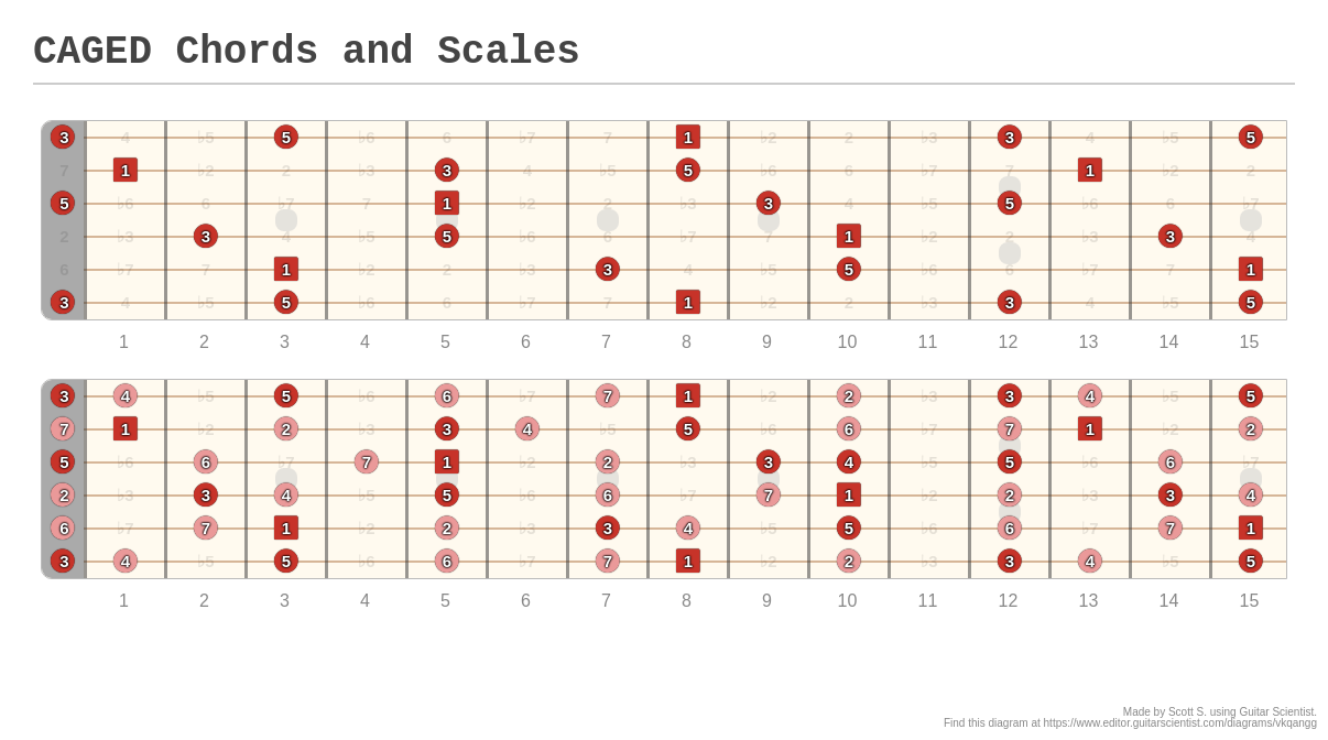 Caged Chords Left Handed Left Handed Guitar Learn Guitar