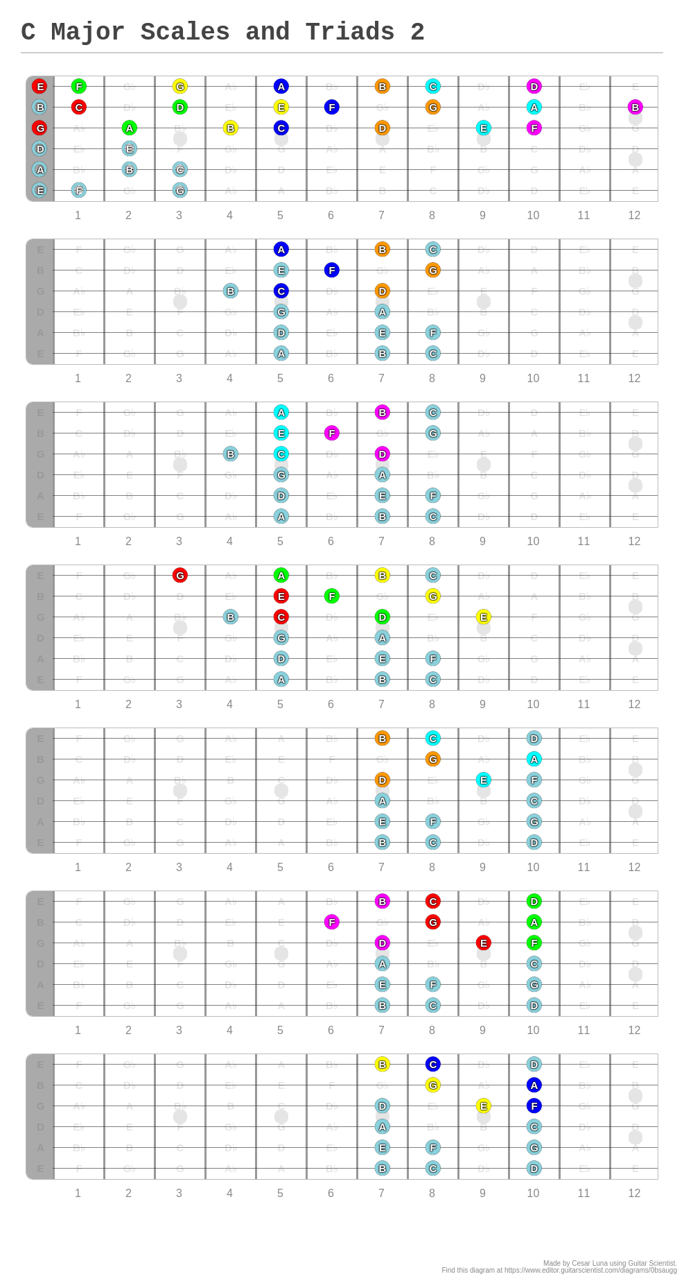 C Major Scales and Triads 2 - A fingering diagram made with Guitar ...