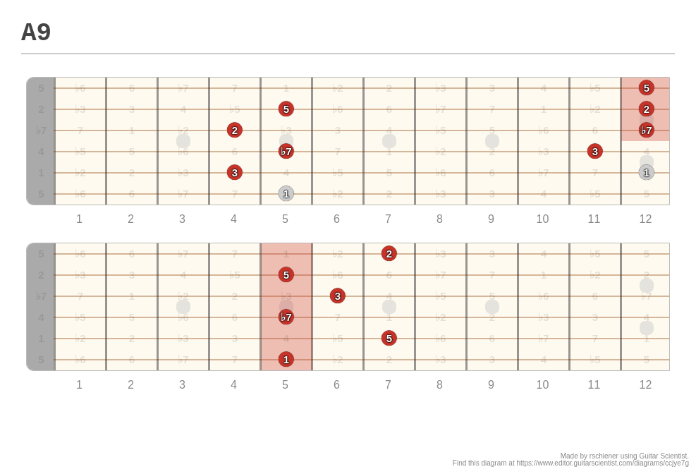 A9 A Fingering Diagram Made With Guitar Scientist