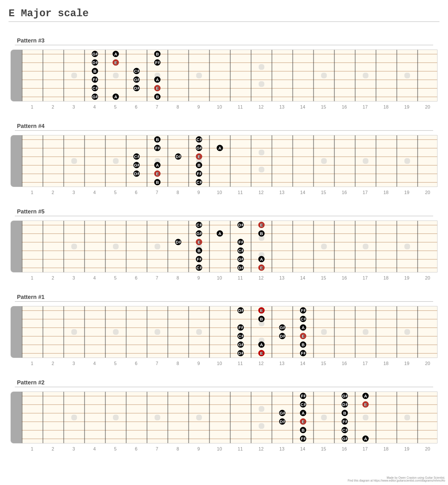 E Major scale - A fingering diagram made with Guitar Scientist