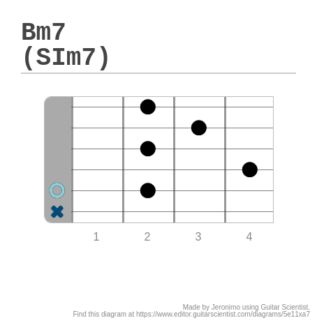 Bm7 (SIm7) - A fingering diagram made with Guitar Scientist
