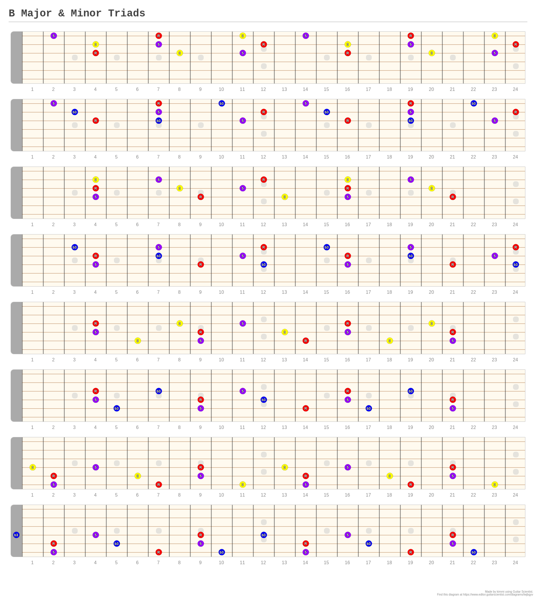 B Major & Minor Triads - A fingering diagram made with Guitar Scientist