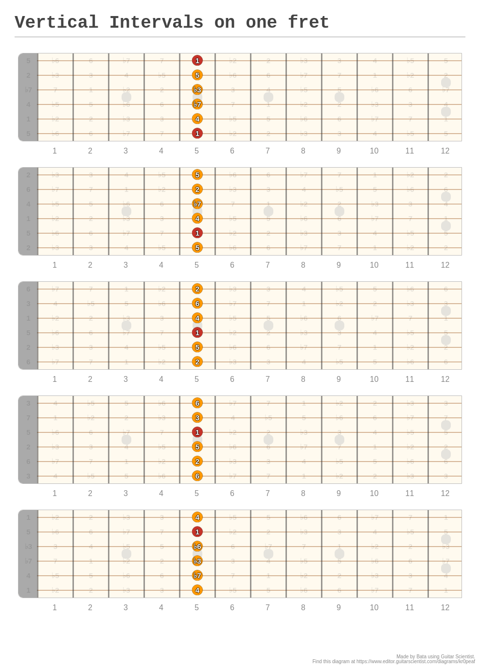 Vertical Intervals on one fret - A fingering diagram made with Guitar ...