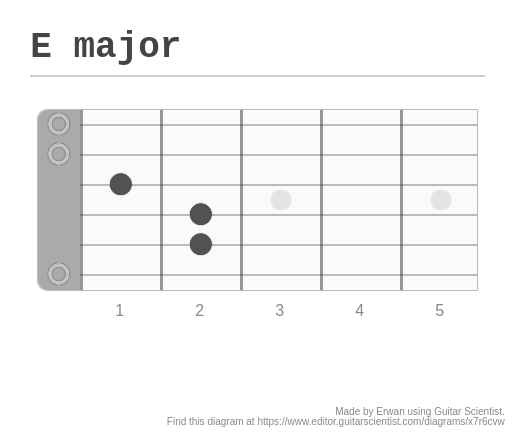 E major - A fingering diagram made with Guitar Scientist