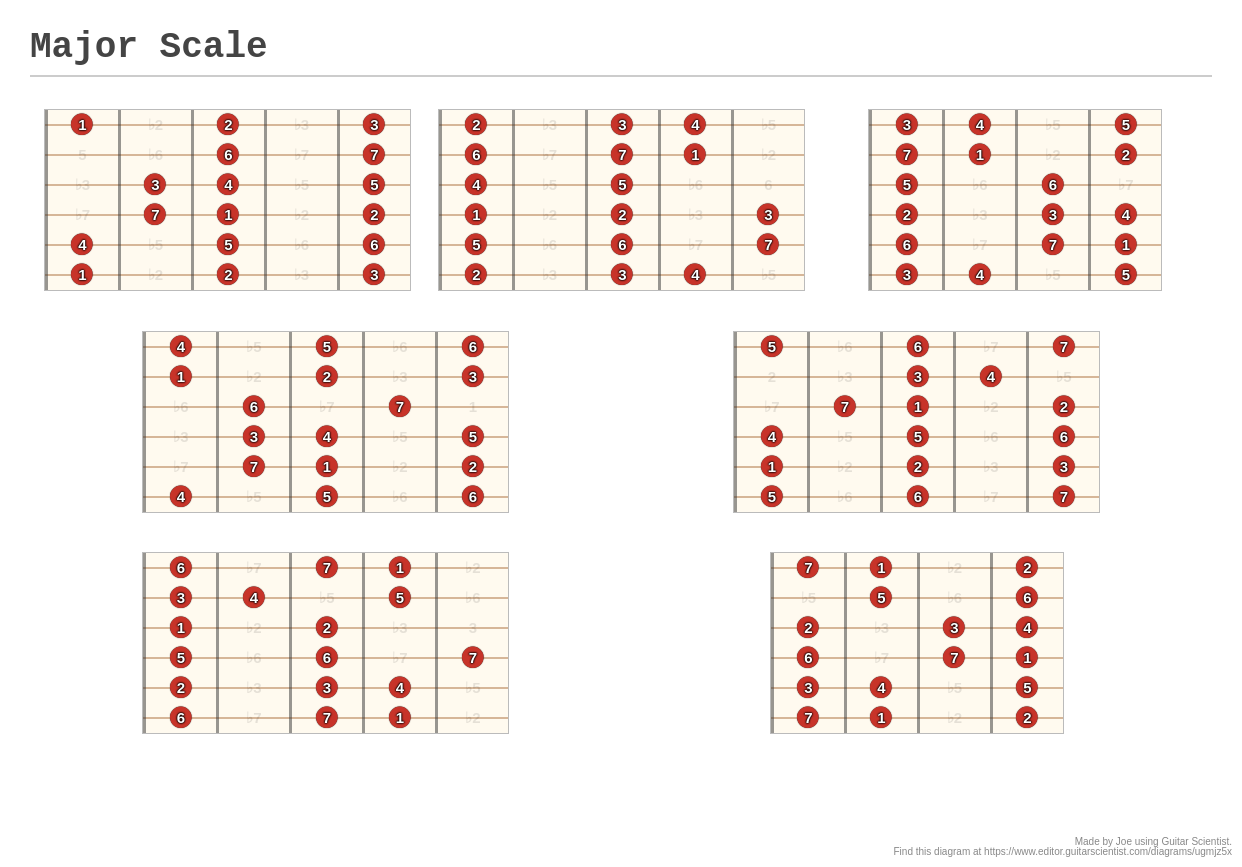 Major Scale - A fingering diagram made with Guitar Scientist