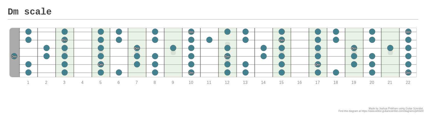 Dm scale - A fingering diagram made with Guitar Scientist