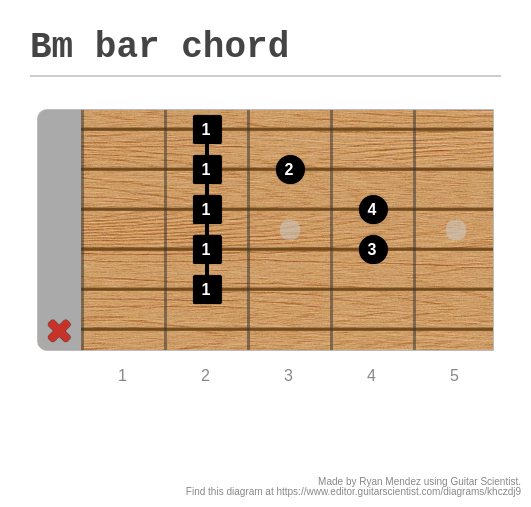 Bm bar chord - A fingering diagram made with Guitar Scientist