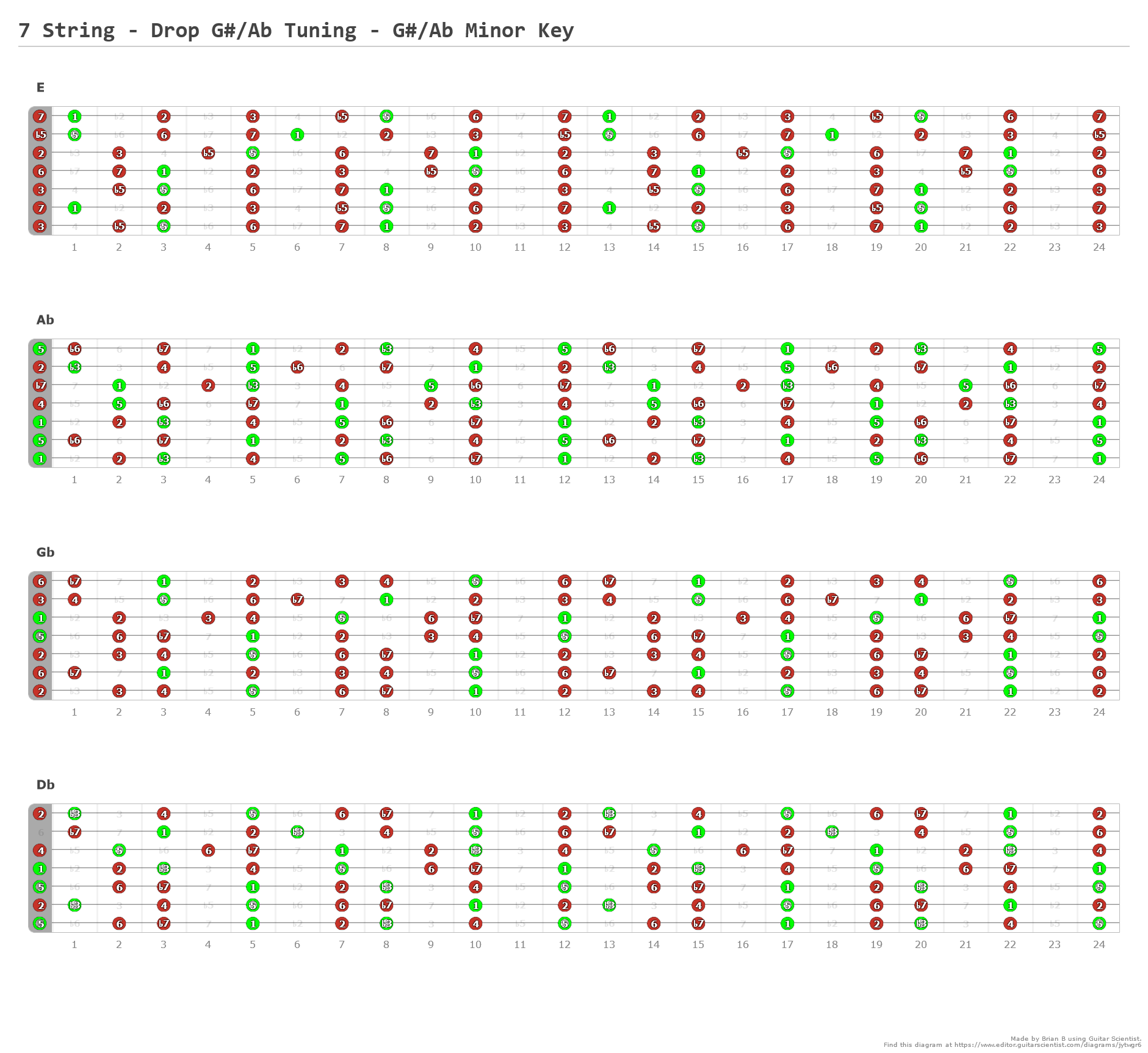 7 String - Drop G#/Ab Tuning - G#/Ab Minor Key - A fingering diagram ...