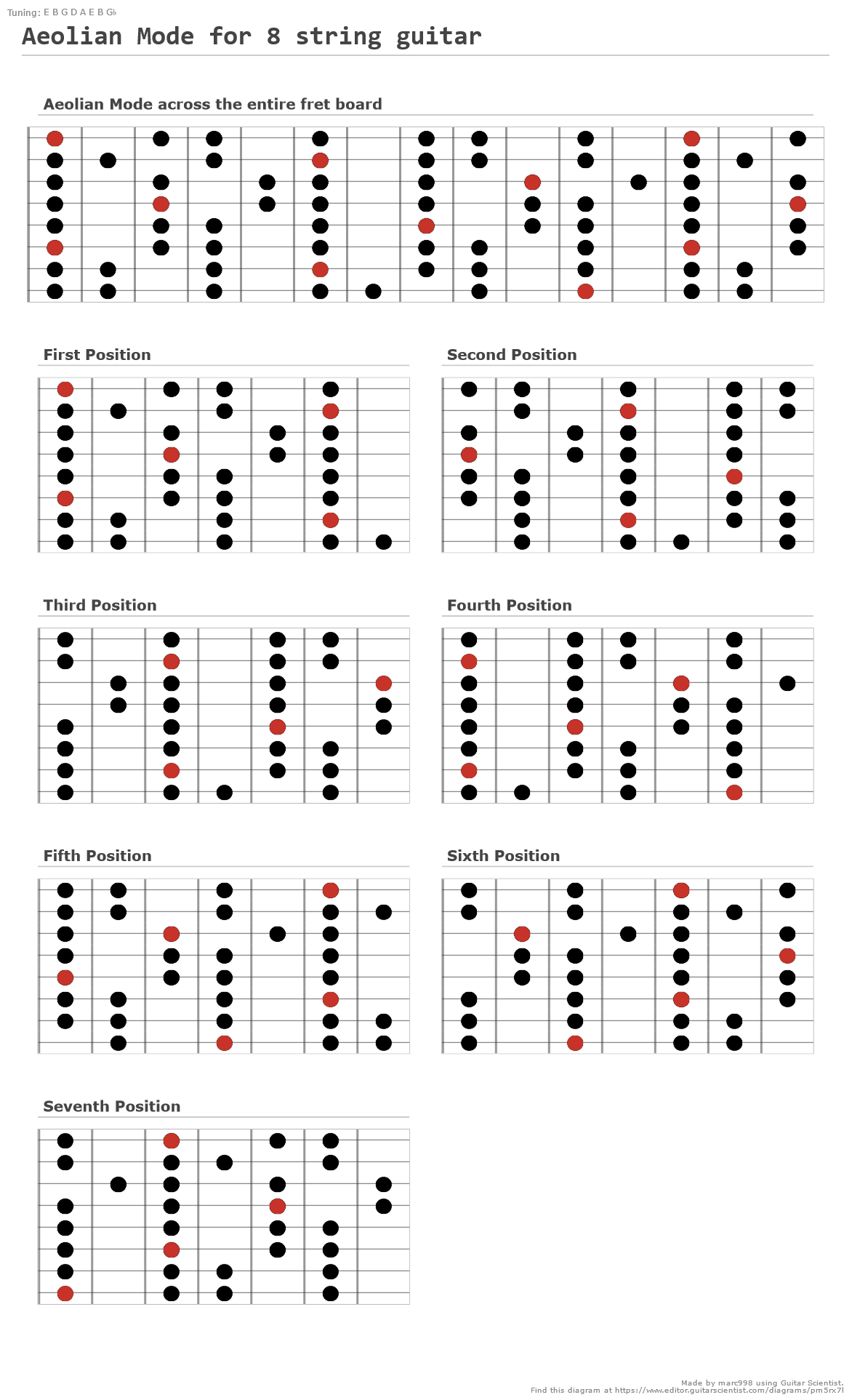 Aeolian Mode A Fingering Diagram Made With Guitar Scientist