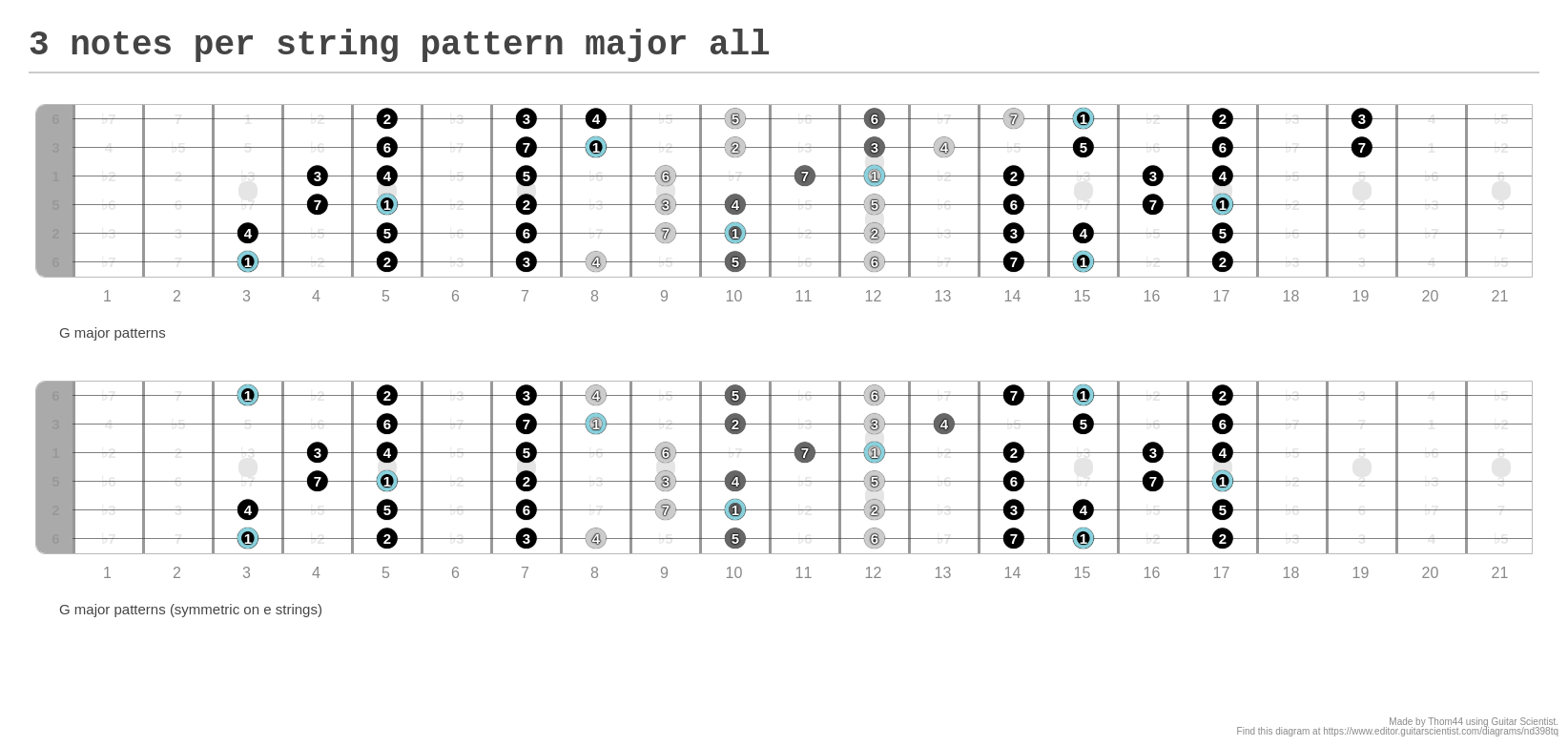 3 notes per string pattern major all - A fingering diagram made with ...