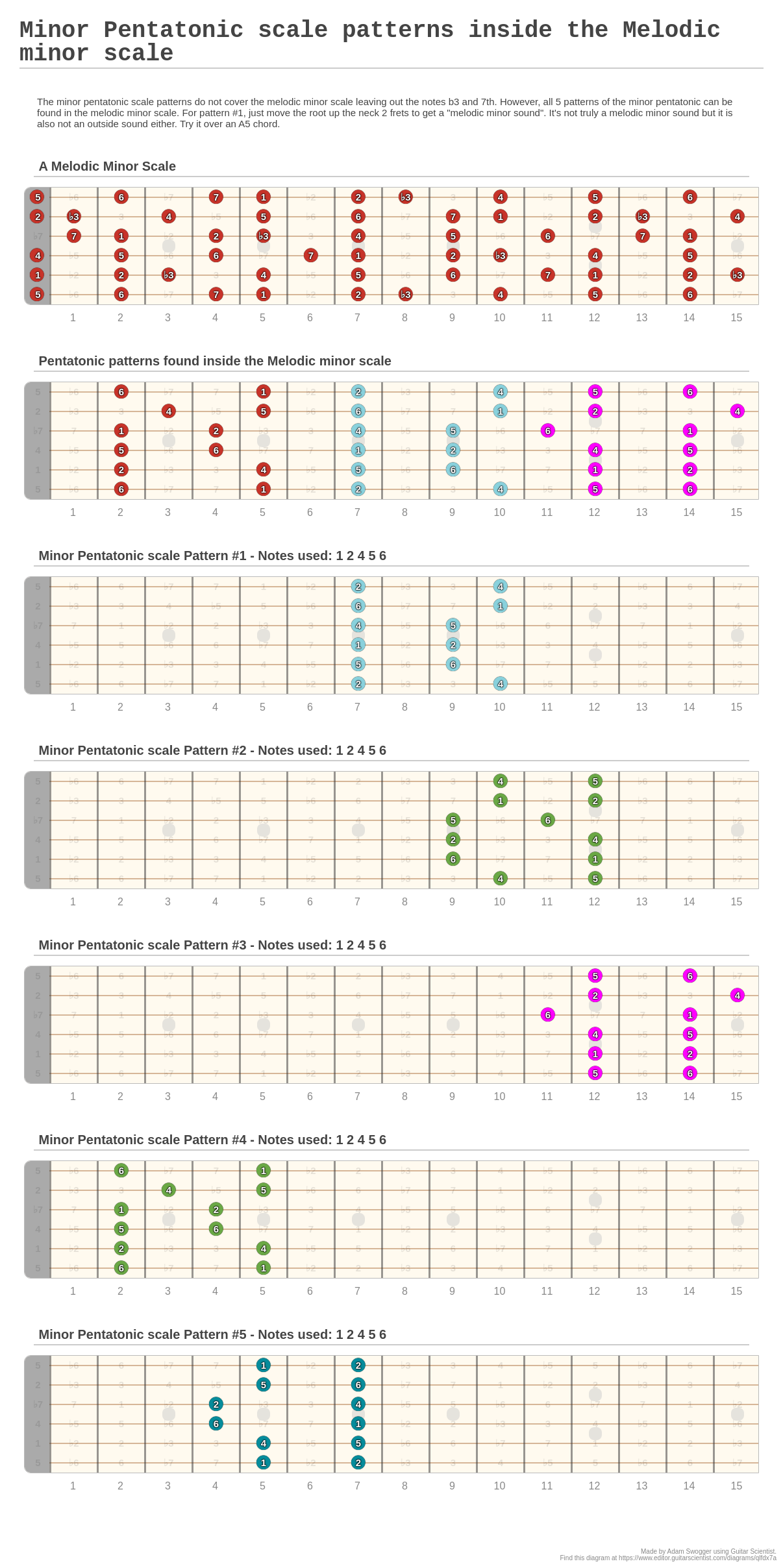 Minor Pentatonic scale patterns inside the Melodic minor scale - A ...