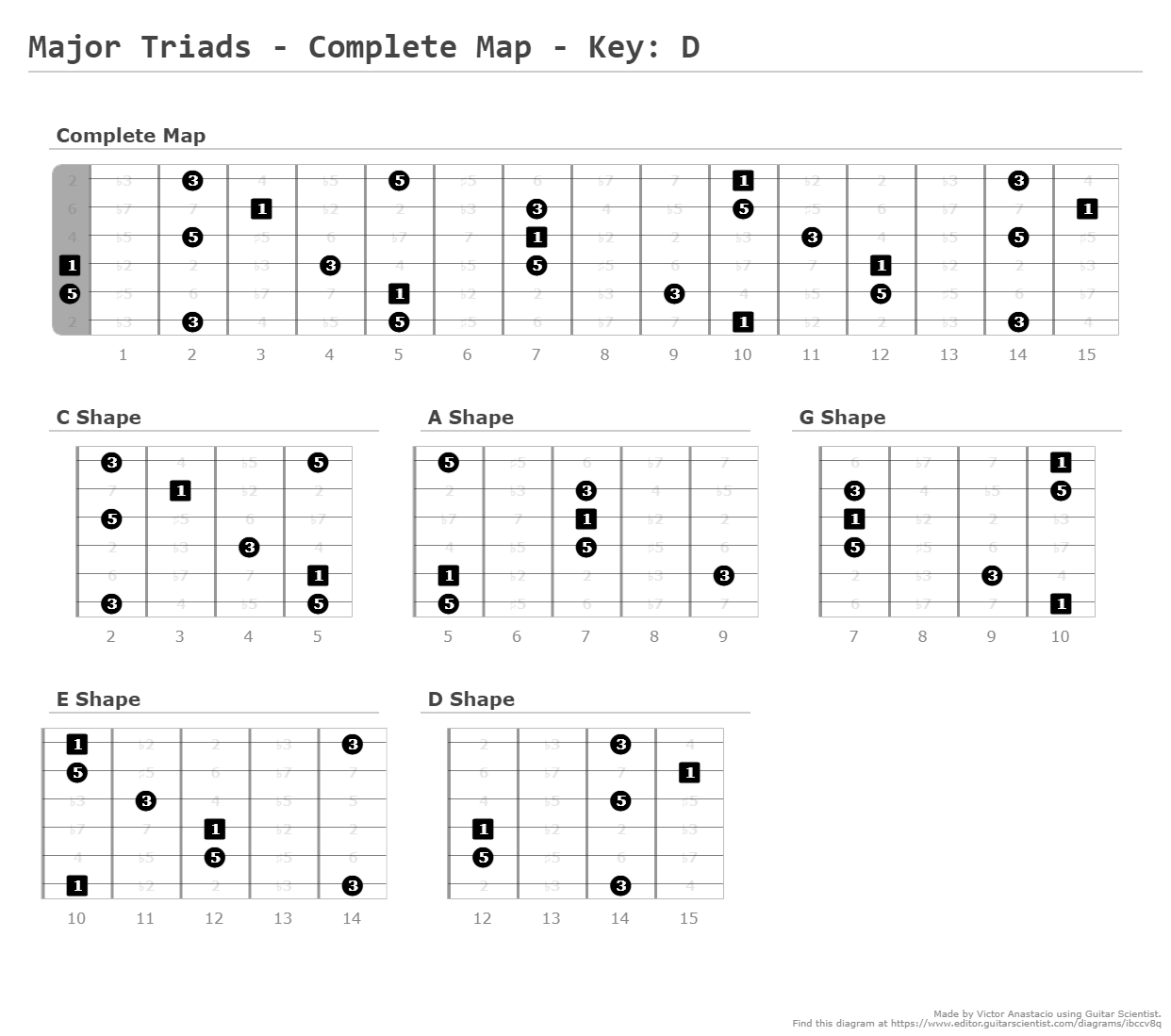 Major Triads - Complete Map - Key: D - A fingering diagram made with ...