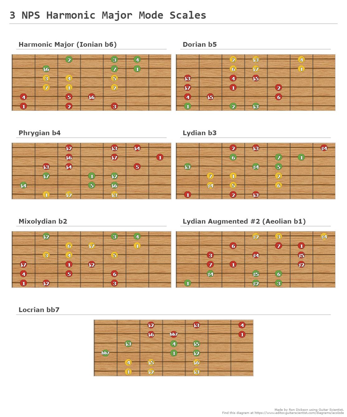 3 NPS Harmonic Major Mode Scales - A fingering diagram made with Guitar ...