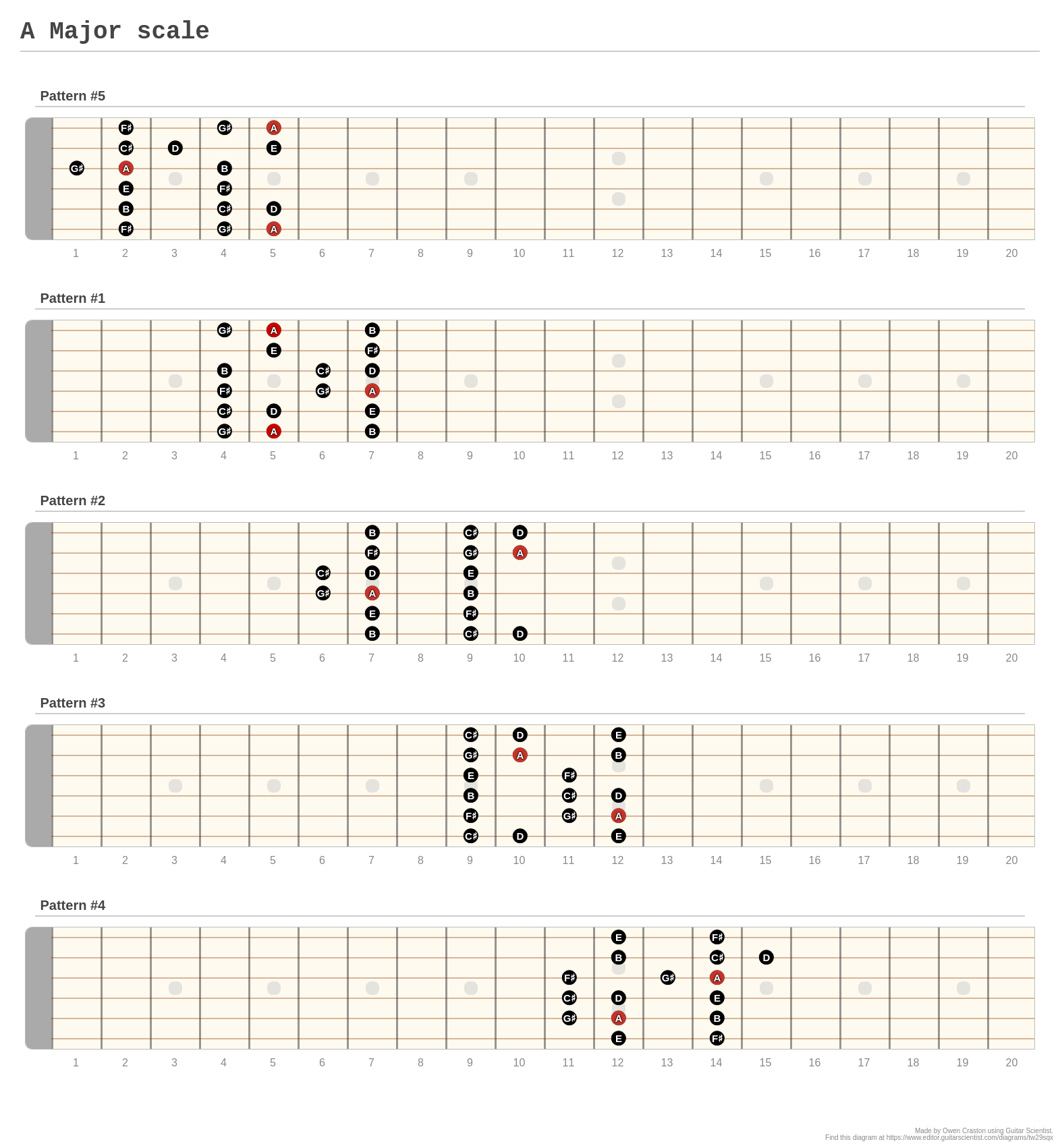 A Major scale - A fingering diagram made with Guitar Scientist