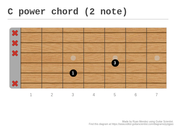 C Power Chord On Guitar at William Trusty blog