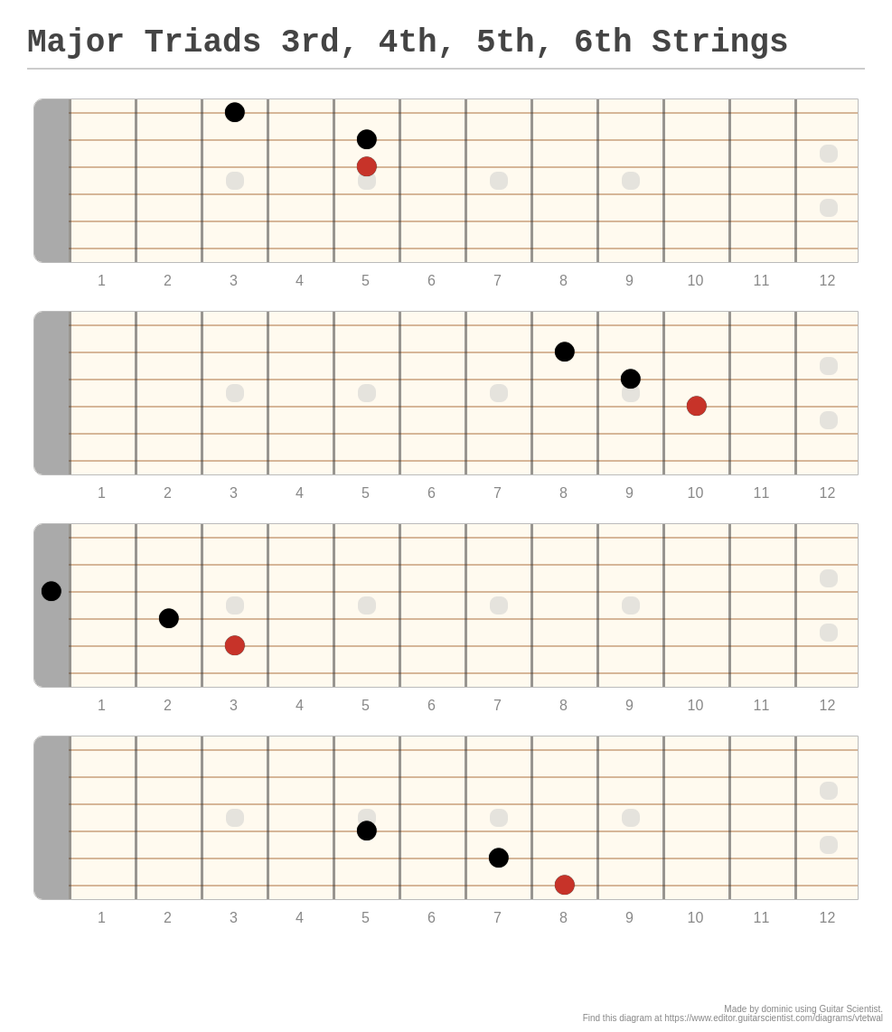 Major Triads 3rd, 4th, 5th, 6th Strings - A fingering diagram made with ...