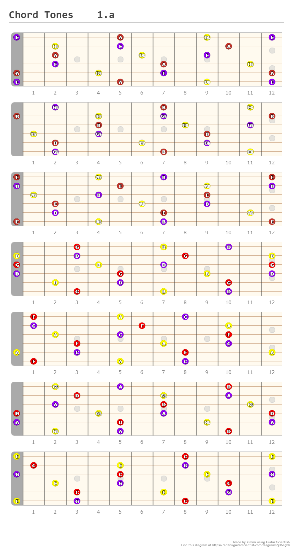 Chord Tones 1.a - A fingering diagram made with Guitar Scientist