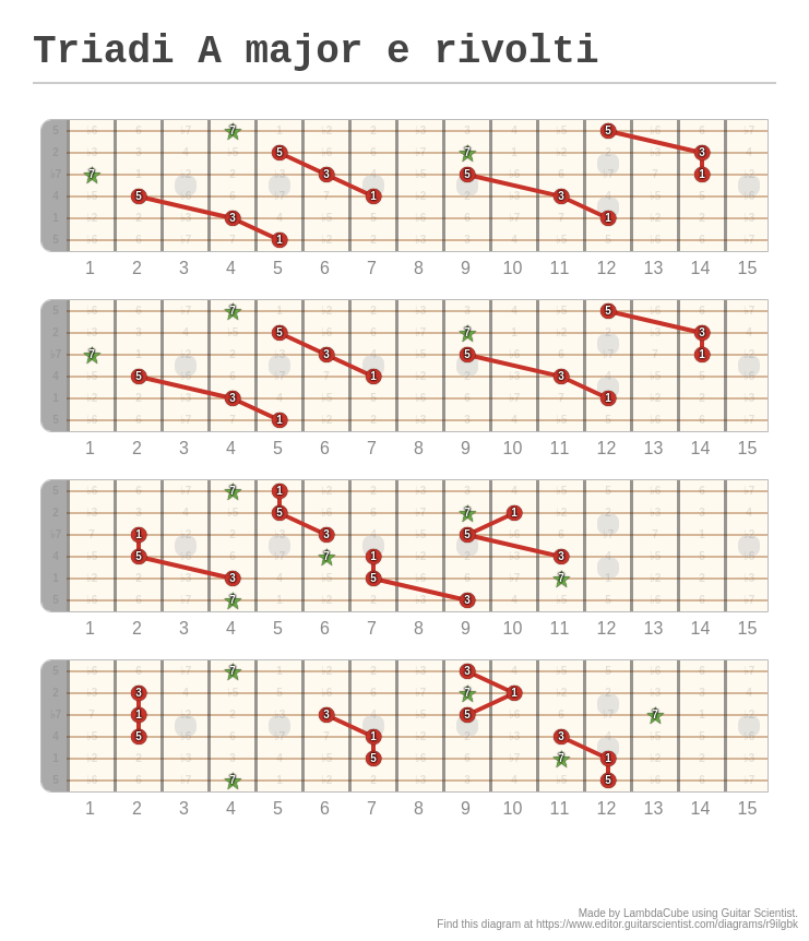 Triadi A major e rivolti - A fingering diagram made with Guitar Scientist