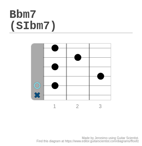 Bbm7 (SIbm7) - A fingering diagram made with Guitar Scientist