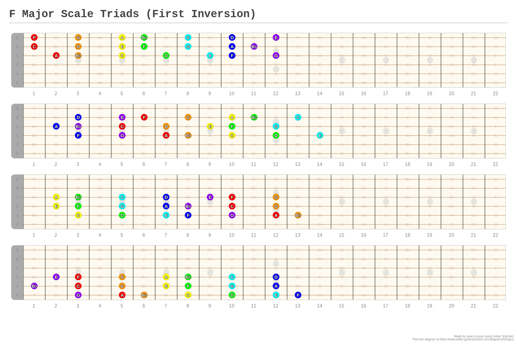 F Major Scale Triads (First Inversion) - A fingering diagram made with Guitar Scientist
