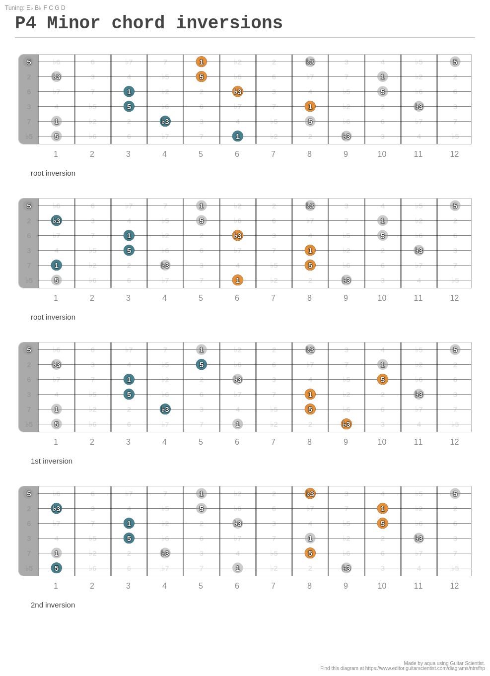 P4 Minor chord inversions - A fingering diagram made with Guitar Scientist