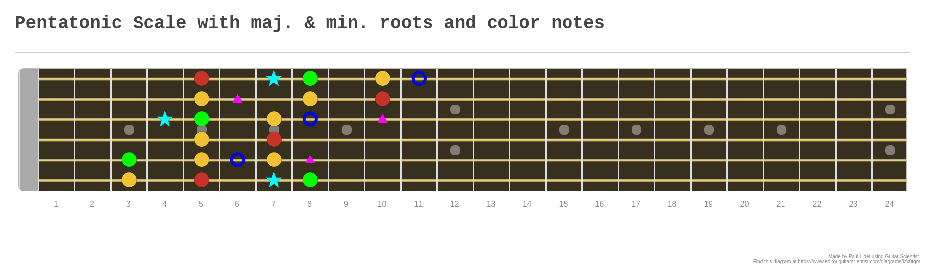Pentatonic Scale with maj. & min. roots and color notes - A fingering ...