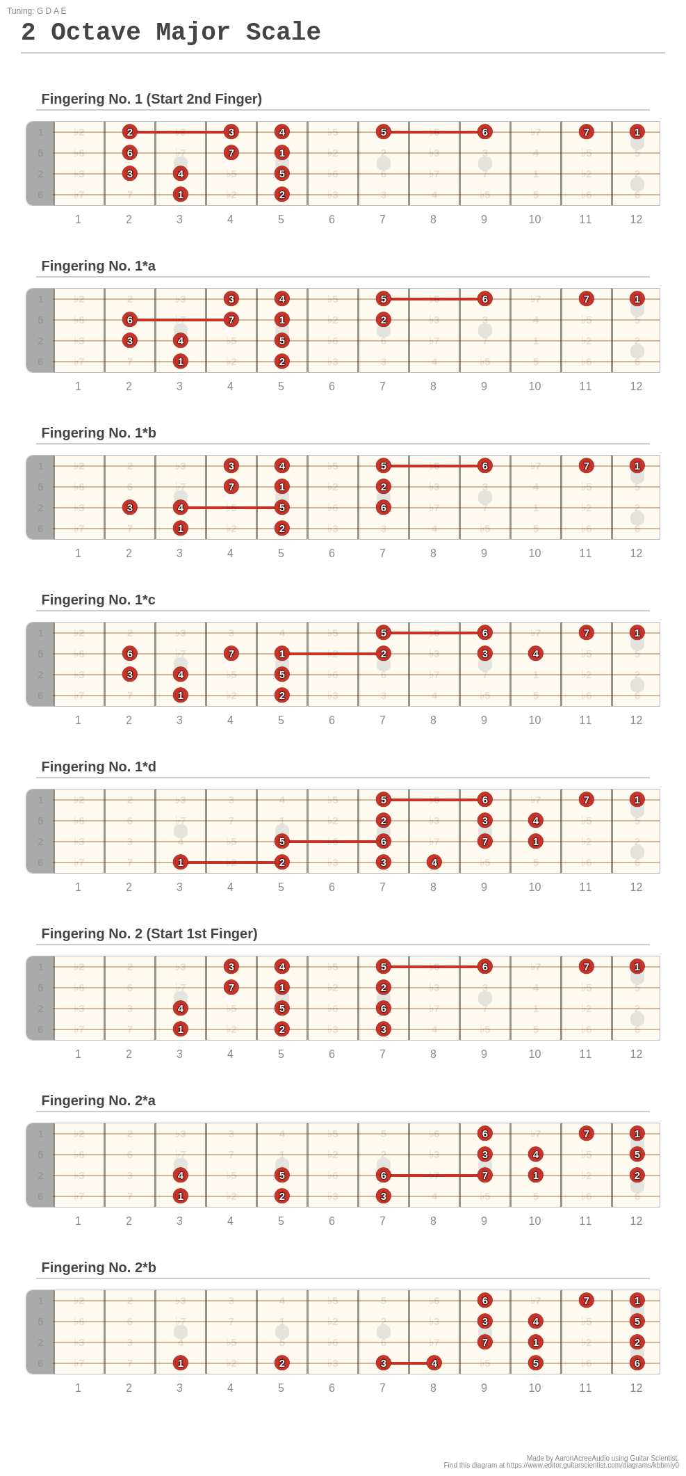 2 Octave Major Scale - A fingering diagram made with Guitar Scientist