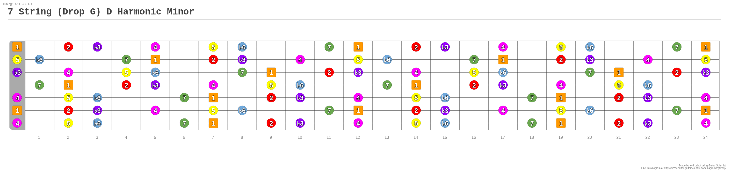 7 String (Drop G) D Harmonic Minor - A fingering diagram made with ...