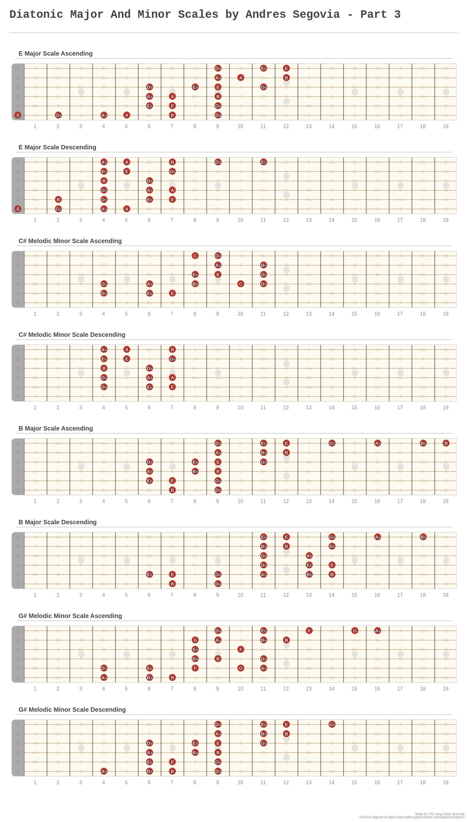 How To Form Diatonic Scales Major And Minor Scales On - vrogue.co How To Form Diatonic Scales Major And Minor Scales On - vrogue.co