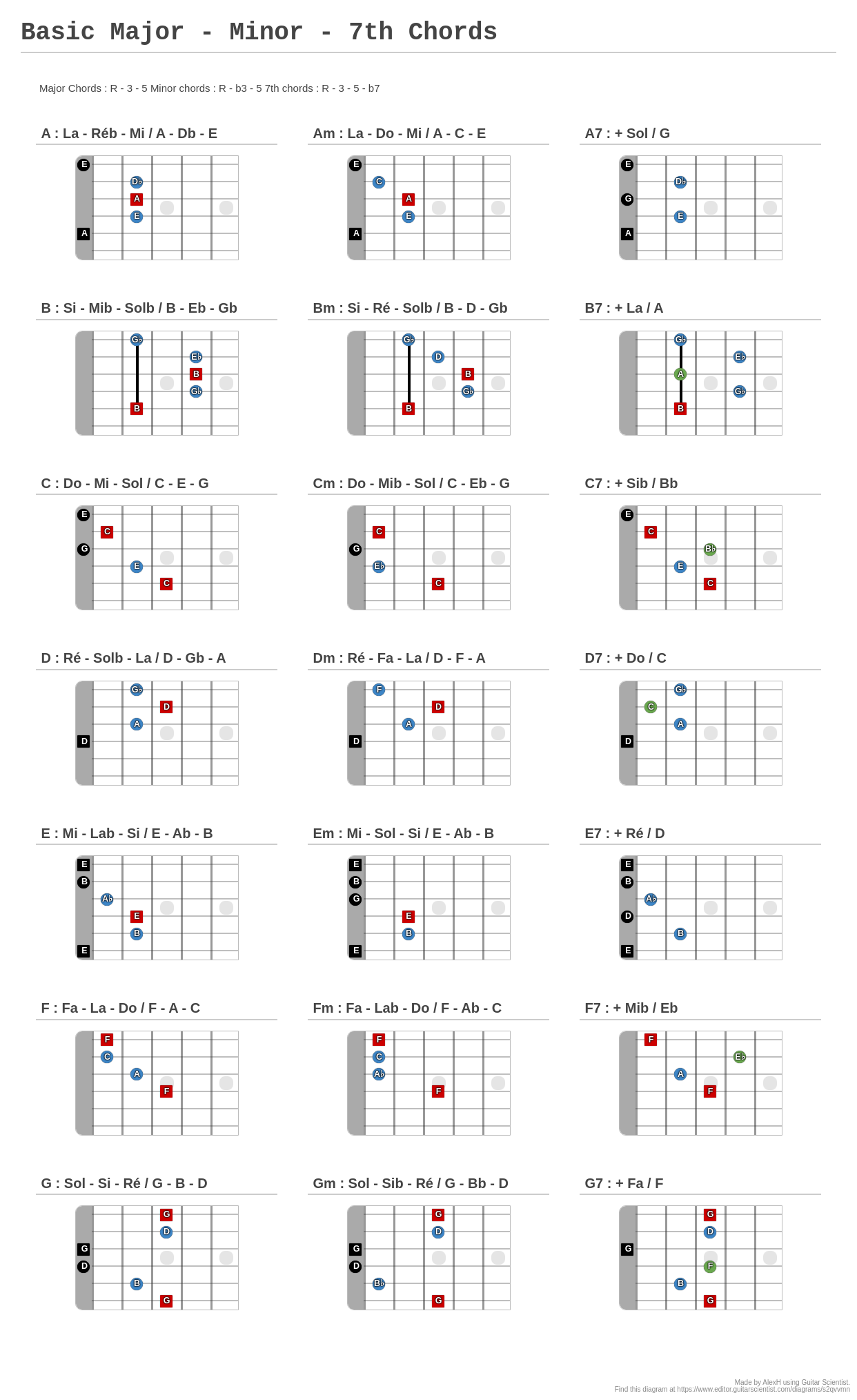 How To Play Minor 7th Chords On Guitar