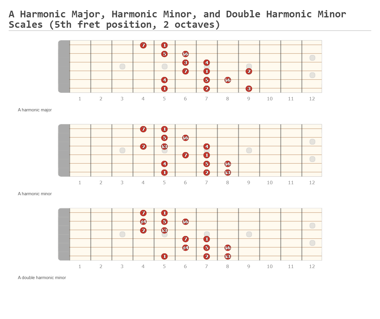 A Harmonic Major, Harmonic Minor, and Double Harmonic Minor Scales (5th ...