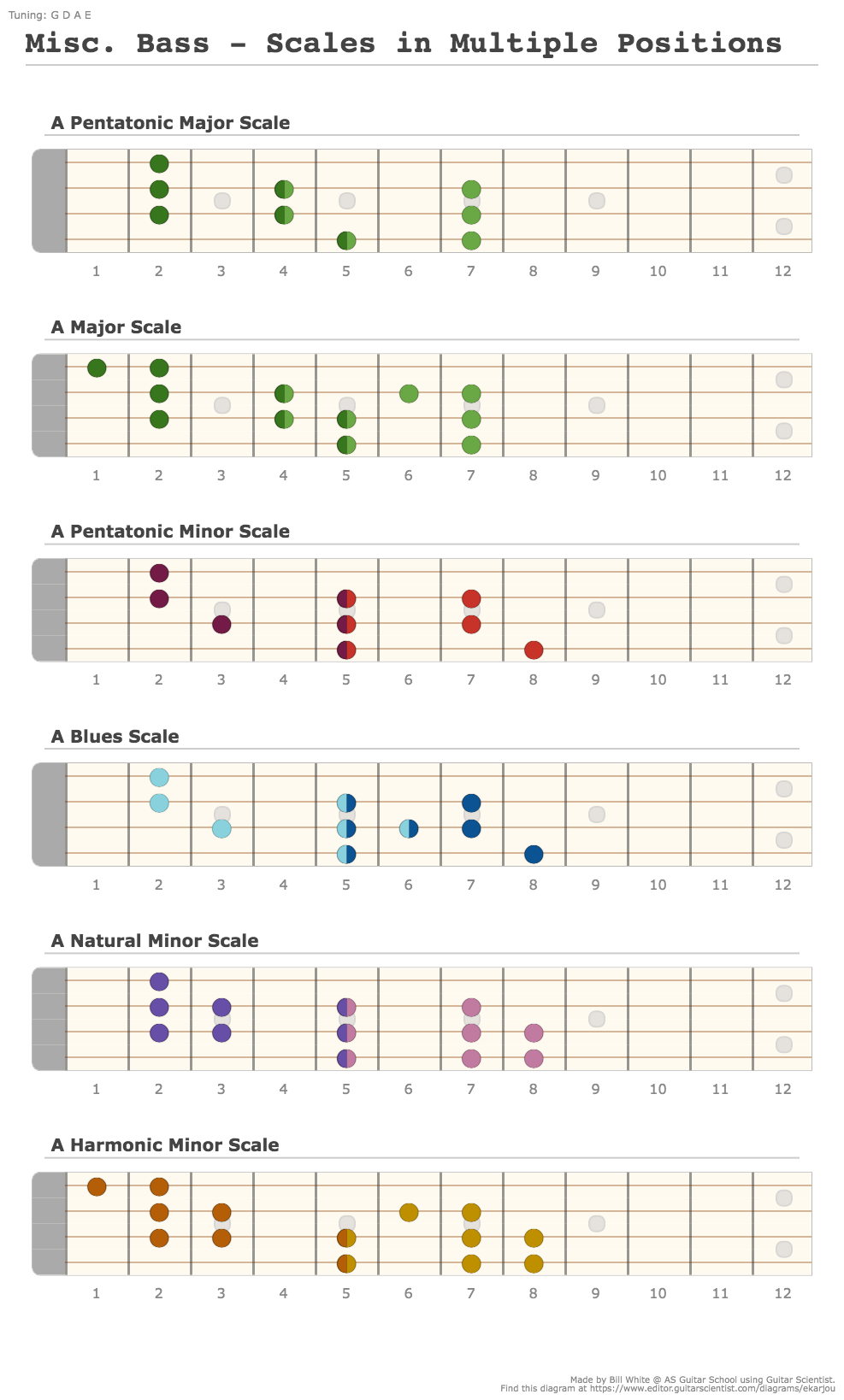 Bass Scale Finger Positions at Joyce Collins blog