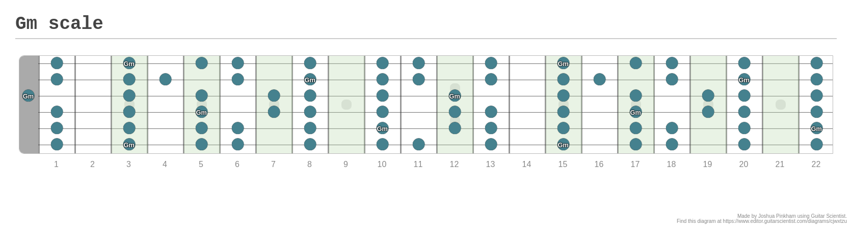 Gm scale - A fingering diagram made with Guitar Scientist