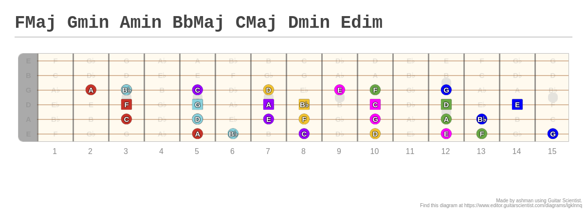 FMaj Gmin Amin BbMaj CMaj Dmin Edim - A fingering diagram made with ...