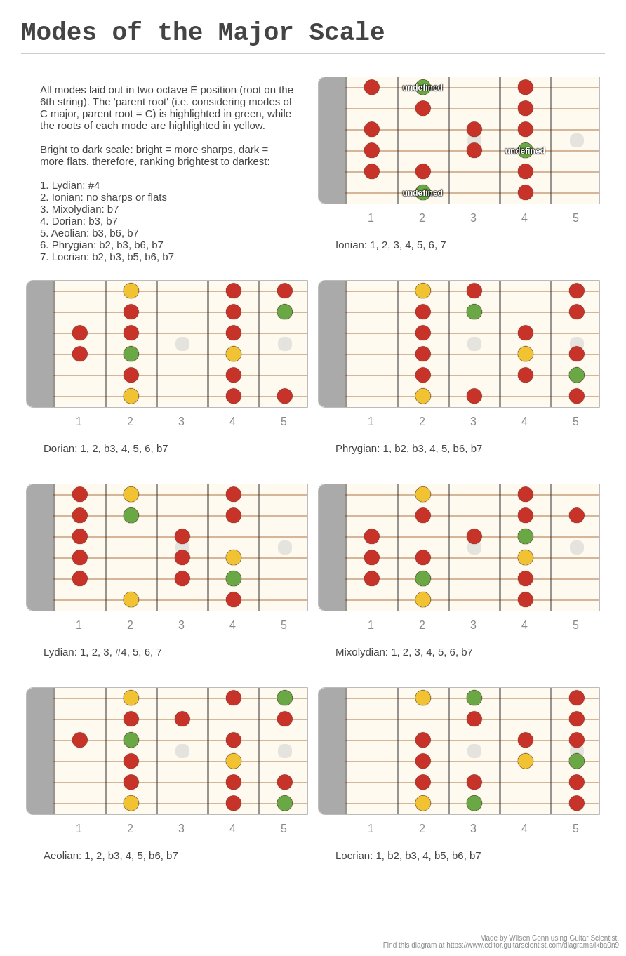 Modes of the Major Scale - A fingering diagram made with Guitar Scientist