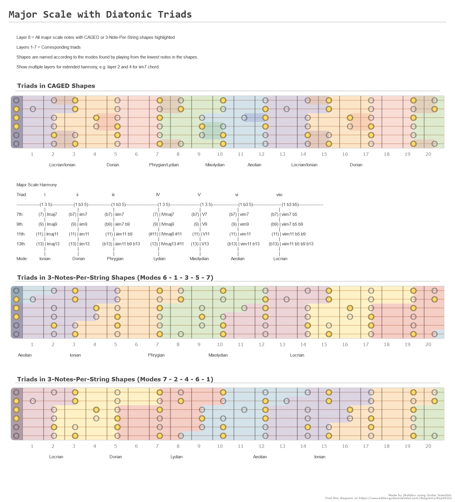 Major Scale with Diatonic Triads - A fingering diagram made with Guitar ...