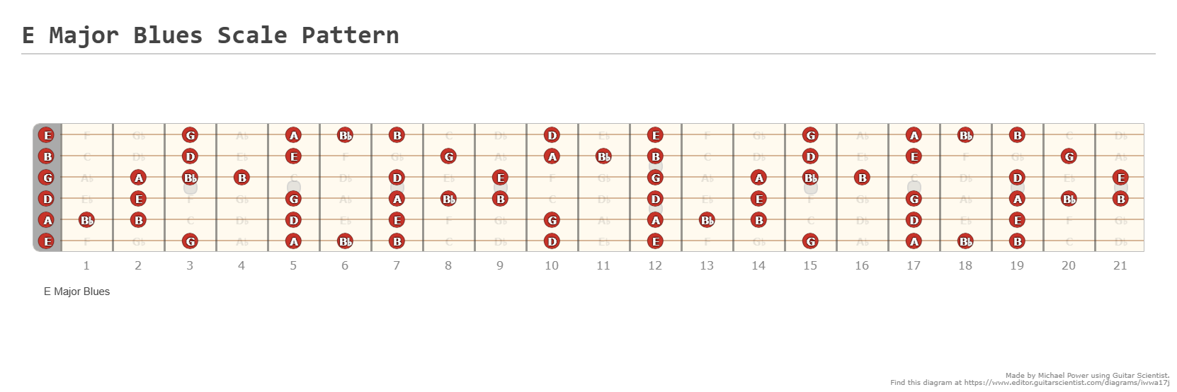 E Major Blues Scale Pattern - A fingering diagram made with Guitar ...