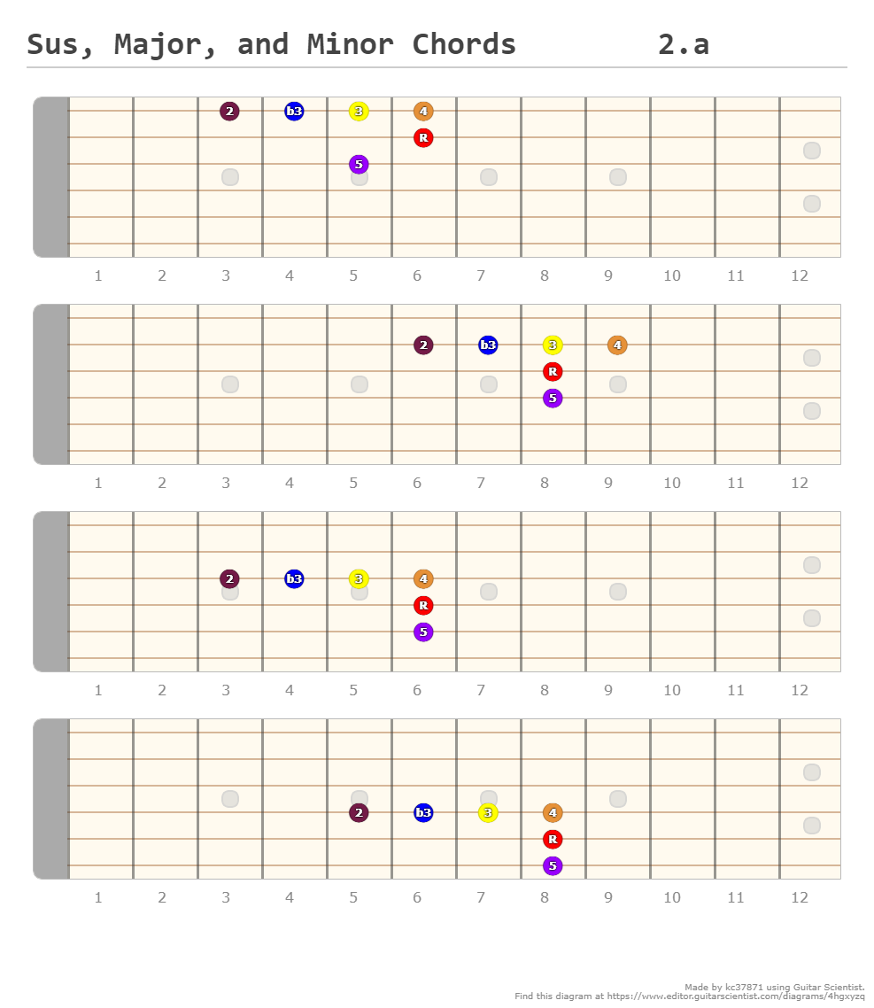 Sus, Major, and Minor Chords 2.a - A fingering diagram made with Guitar ...
