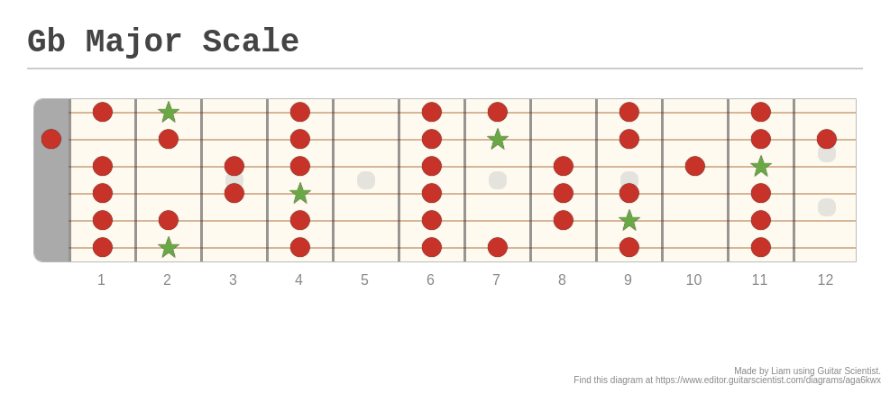 Gb Major Scale - A fingering diagram made with Guitar Scientist