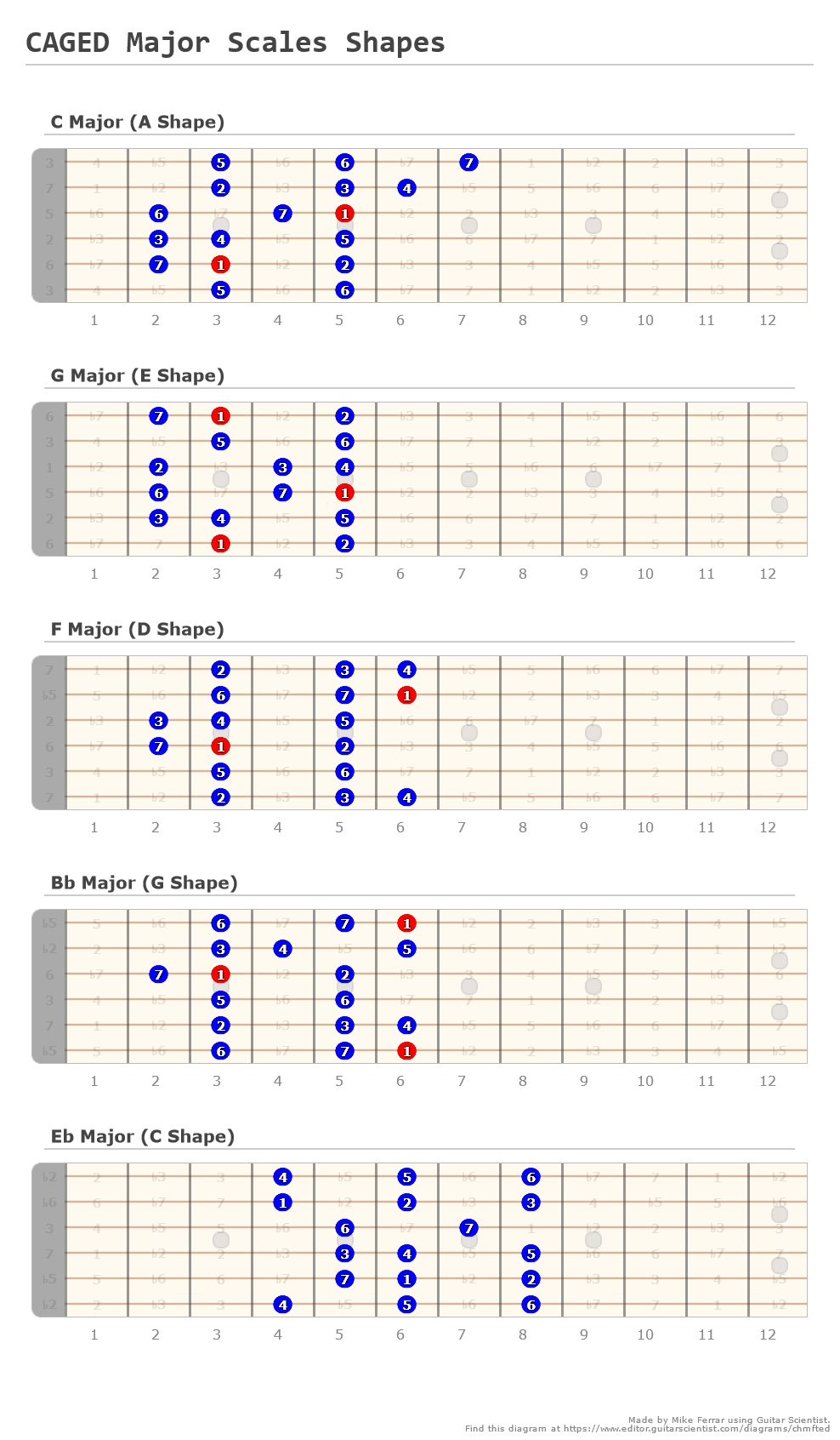CAGED Major Scales Shapes - A fingering diagram made with Guitar Scientist