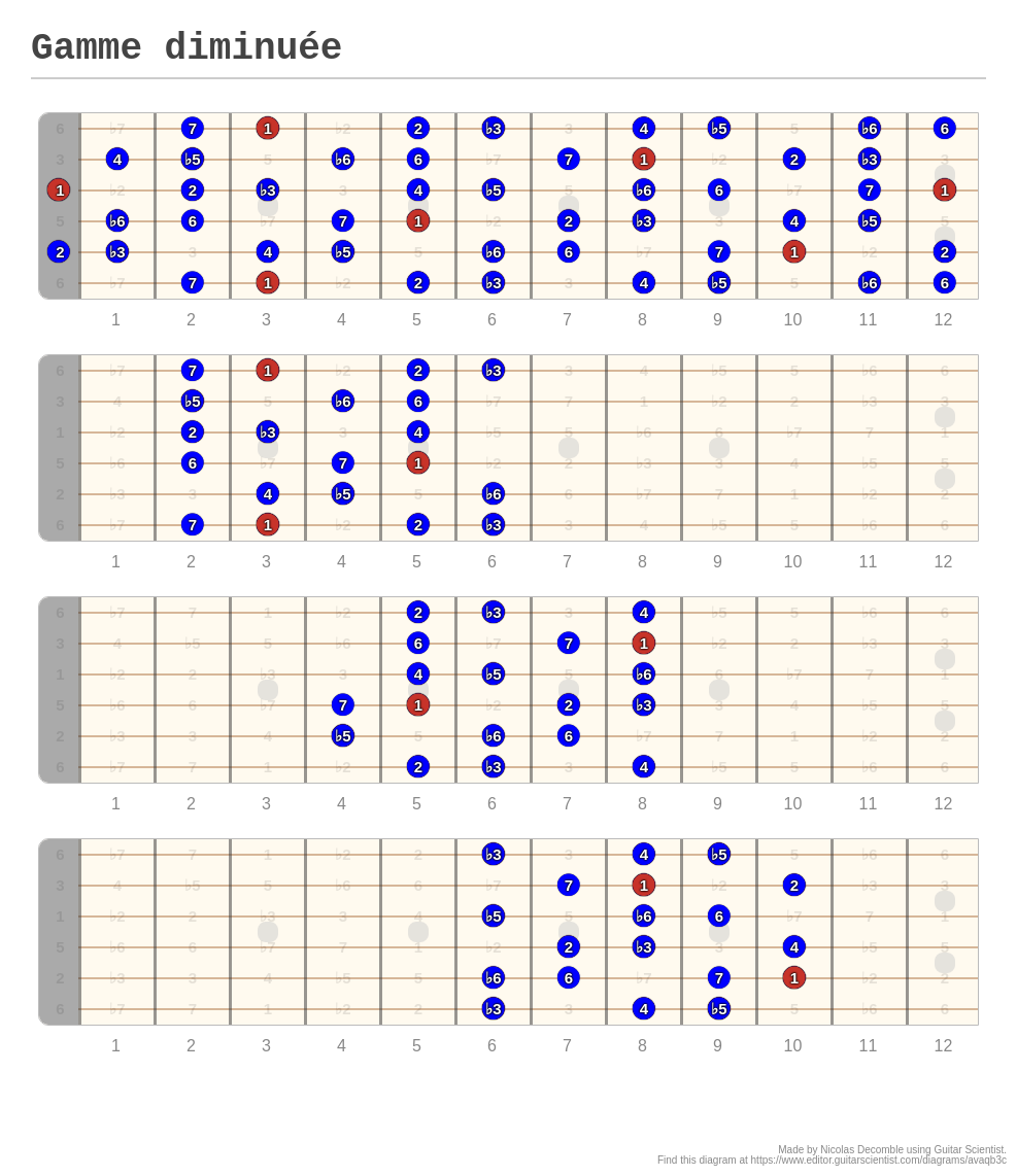 Gamme diminuée - A fingering diagram made with Guitar Scientist
