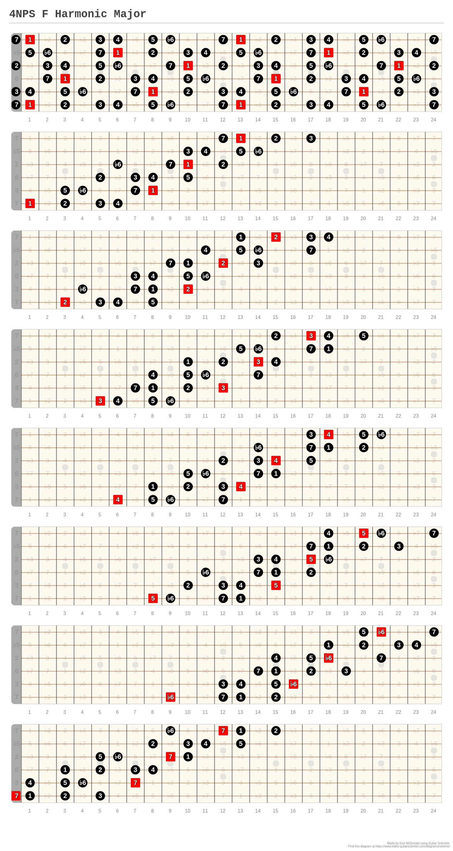 4NPS F Harmonic Major - A fingering diagram made with Guitar Scientist