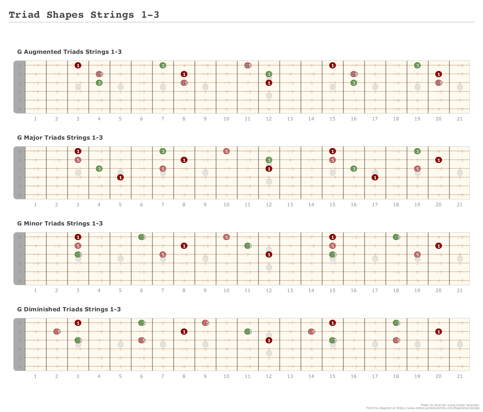 Triad Shapes Strings 1-3 - A fingering diagram made with Guitar Scientist