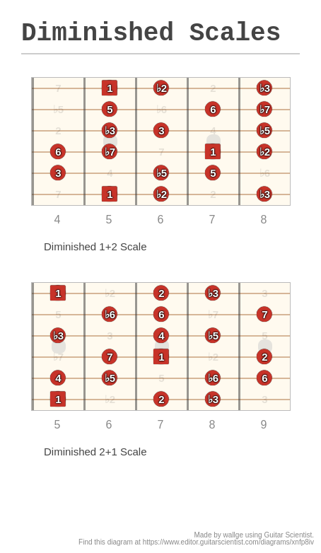 Diminished Scales - A fingering diagram made with Guitar Scientist