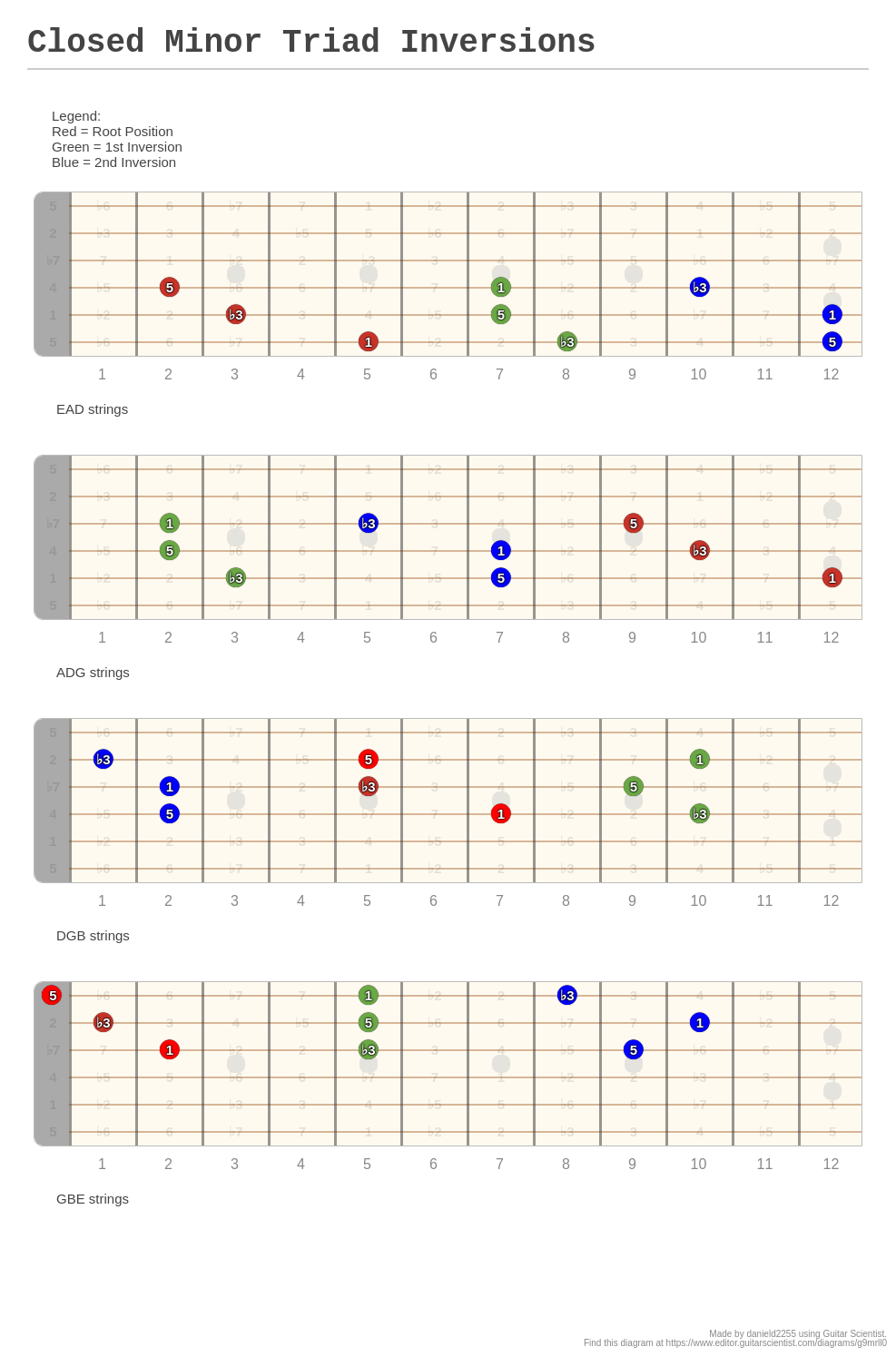 Closed Minor Triad Inversions - A fingering diagram made with Guitar ...